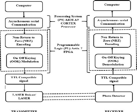 Figure 3 From Development Of An Fpga Based Indoor Free Space Optical Fso Communication System