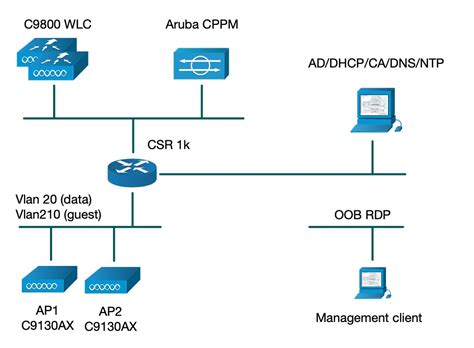 Configurazione Di 9800 Wlc E Aruba Clearpass Guest Access And Flexconnect Cisco