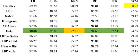 Classification Results Of Cxr Images Varying Hand Crafted Features And
