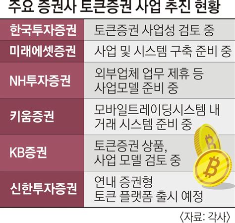 ‘토큰증권 발행·유통 허용 증권사들 코인시장 파고든다 서울신문