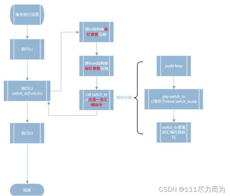 Ucore内核态进程上下文切换关键代码分析 4 Esp Csdn博客