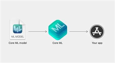 Integrating Machine Learning Models With Ios Coreml