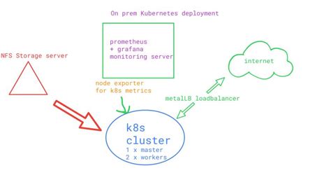 lidor koresh on linkedin kubernetes kubeadm deployment for production