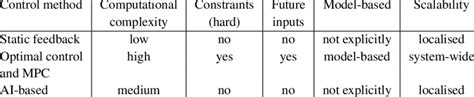 Comparison Of Control Design Methods Download Table