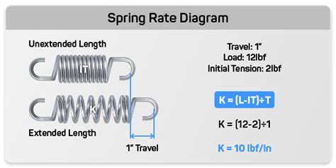 How To Measure Spring Tension