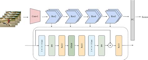 Spatio Temporal Dynamic Network Stdn Is A Dynamic Network Employing A Download Scientific