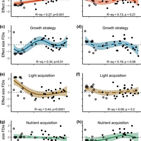 Spatial Scaling Of The Effect Size Of Functional Dispersion Fdis