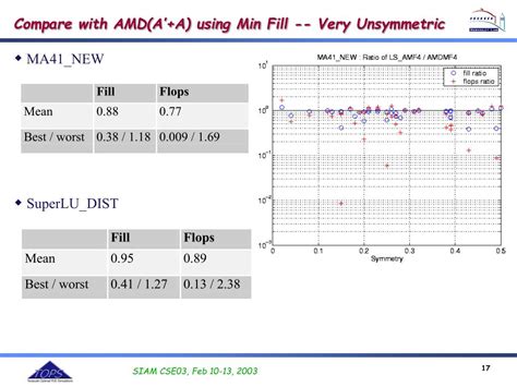 Ppt Structural Gaussian Elimination Algorithm Using Diagonal Markowitz Scheme With Local