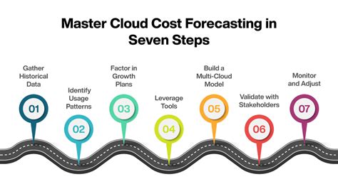 The Ultimate Cloud Cost Forecasting Playbook For 2025