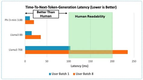 在aws Graviton4 Cpu上运行llama 3 70b模型，执行速度超过人类可读性水平 极术社区 连接开发者与智能计算生态