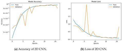 Symmetry Free Full Text An Adaptive Fatigue Detection System Based On 3d Cnns And Ensemble