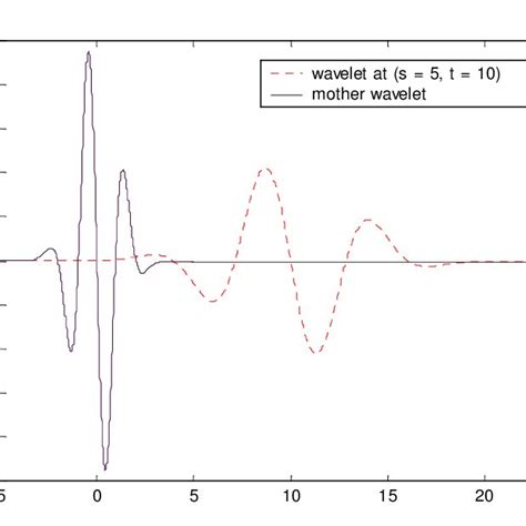Mother Wavelet 5 ψ Solid And The Dilated Wavelet 5 10 5 ψ Dotted Download Scientific Diagram