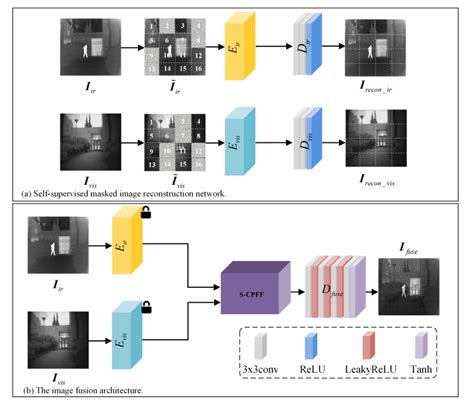ctfusion cnn transformer based self supervised learning for infrared and visible image fusion