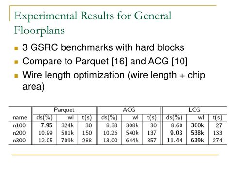 ppt linear constraint graph for floorplan optimization with soft blocks powerpoint