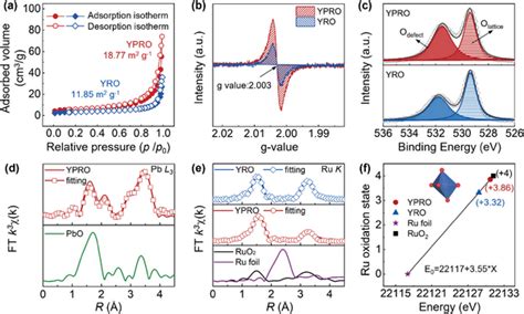 A Nitrogen Adsorption Desorption Curves Of Ypro And Yro B Epr Curves Download Scientific