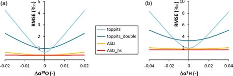 Absolute Model Rmse Values As Functions Of The Absolute Deviations Download Scientific
