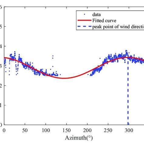 Single Curve Fitting Method Download Scientific Diagram