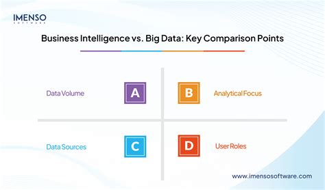 Business Intelligence Vs Big Data The Key Differences Imenso Software