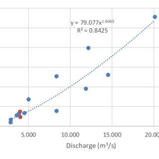 Sediment Rating Curve Download Scientific Diagram