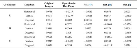table 2 from design and embedded implementation of secure image