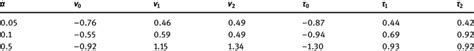 regression coefficients in the data generating model 22 download