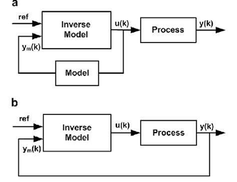 a open loop feed forward inverse control scheme and b open loop