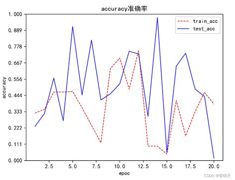 训练和测试的loss、accuracy等数据保存到文件并读出loss怎么存储 Csdn博客