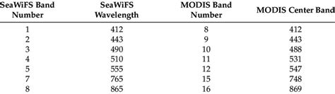 Seawifs And Modis Sensors Wavelengths Used For Som Nv Processing