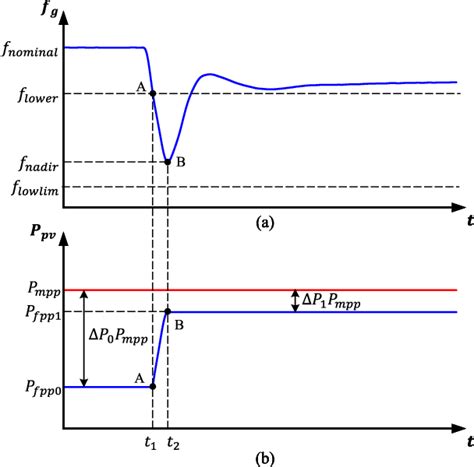 Figure 2 From Adaptive Power Reserve Control For Photovoltaic Power Plants Based On Local