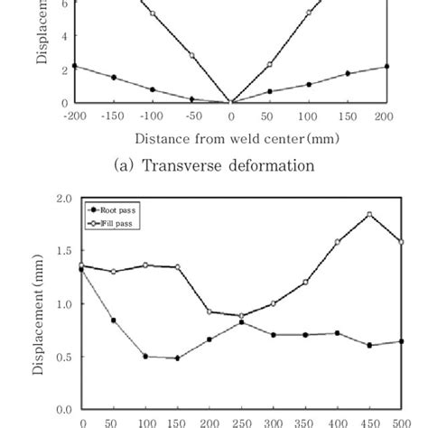 Flow Diagram Of Finite Element Analysis For Welding Deformation
