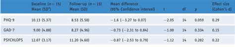Standard Deviation Table 7 Scores On Clinical Outcomes At