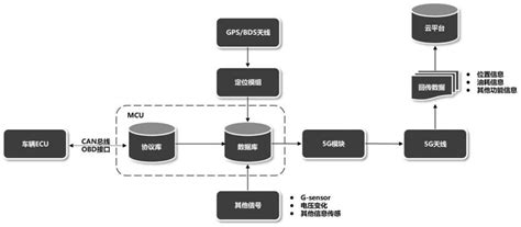 一种商用车定位与油耗监测方法与流程