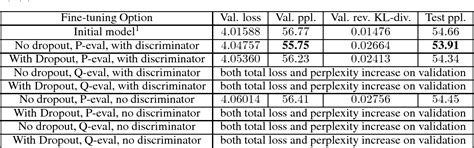 Table 1 From Fine Tuning Of Language Models With Discriminator Semantic Scholar