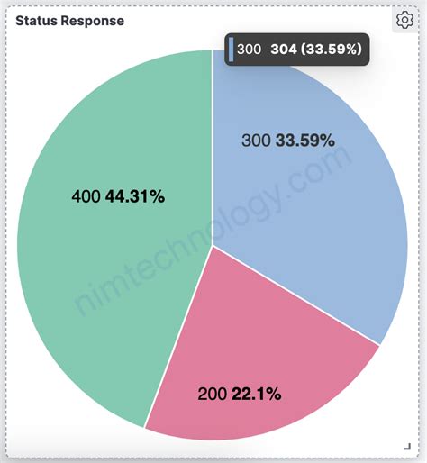 Kibana Guiding Design Pie Chart On Kibana With Response Data