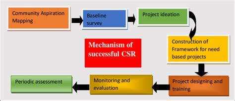 Mechanism Of Successful CSR Download Scientific Diagram
