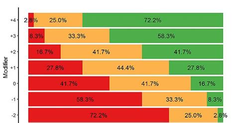 Probabilities For Dice Rolls Using The Powered By The Apocalypse Engine