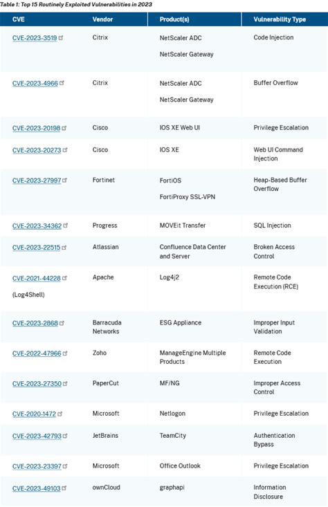 Most Of 2023s Top Exploited Vulnerabilities Were Initially Zero Days