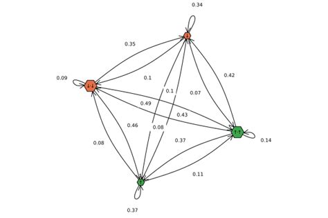 Github Robertpm0markov Chain Vix Strategy A Markov Chain Analysis