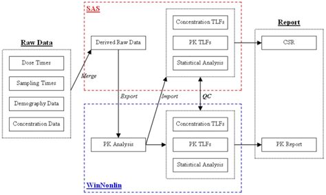 Pk Data Analysis And Reporting Sas Or Phoenix Winnonlin