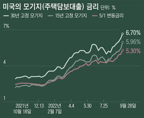 미국 모기지 금리 7 근접해 15년 만에 최고치주택 시장은 꽁꽁 네이트 뉴스 미국 모기지 금리 7 근접해 15년 만에 최고치주택 시장은 꽁꽁 네이트 뉴스