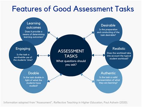 What Are The Features Of Effective Assessment Nus Ctlt Centre For Teaching Learning And