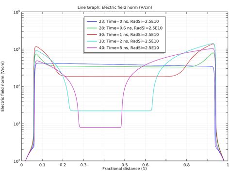 Simulating Radiation Effects In Semiconductor Devices Comsol Blog