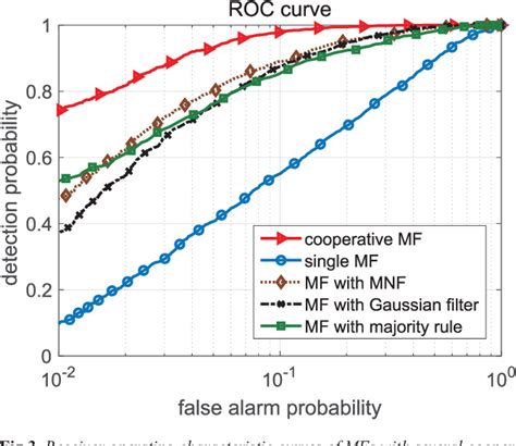 Figure 3 From Design Of Cooperative Matched Filter For Detection Of