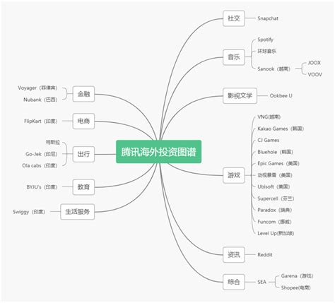 投资超过800家企业，已力压阿里， 更激进”的腾讯战投背后解密界面新闻