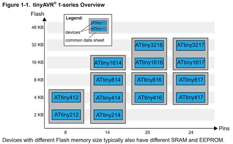 Tinyavr Fablab Kamakura