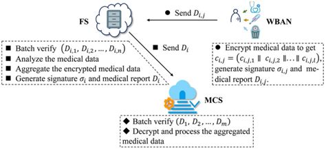 Enabling Privacy Assured Fog Based Data Aggregation In E Healthcare Systems Pmc