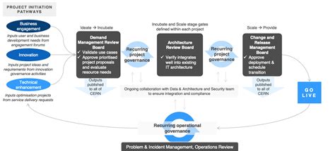 Governance It Department
