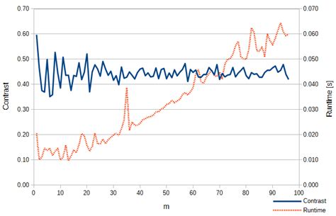 2 The Contrast And Runtime When Varying The Number Of Monte Carlo