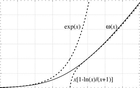 Wright ω Function Displayed Is The Curve Of The Wright ω Function Download Scientific Diagram