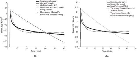 Results Of Stress Relaxation Of Analyzed Fabrics In The Warp Direction